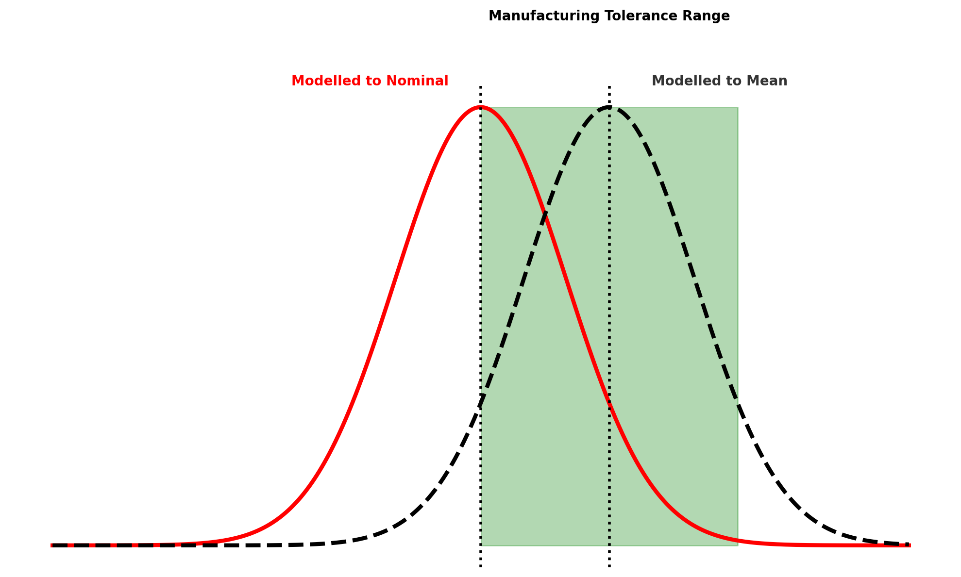 DFM Tip: Why You Should Model to the Mean, Not the Nominal - Reata ...